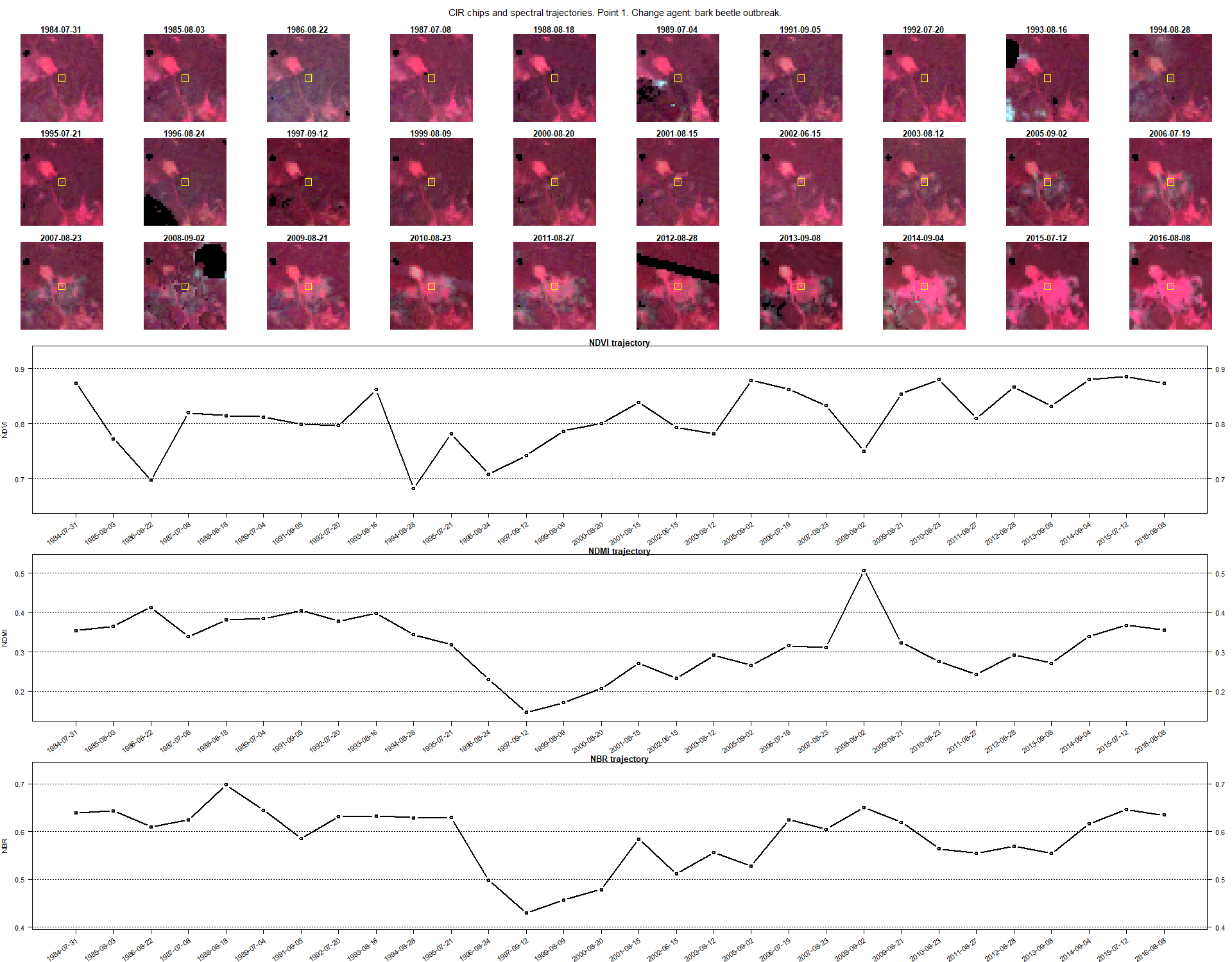 Temporal information in satellite data - Exercise - E-TRAINEE Course